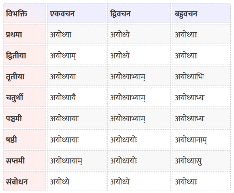 अयोध्या शब्द के रूप - Ayodhya ke Roop, Shabd Roop - Sanskrit