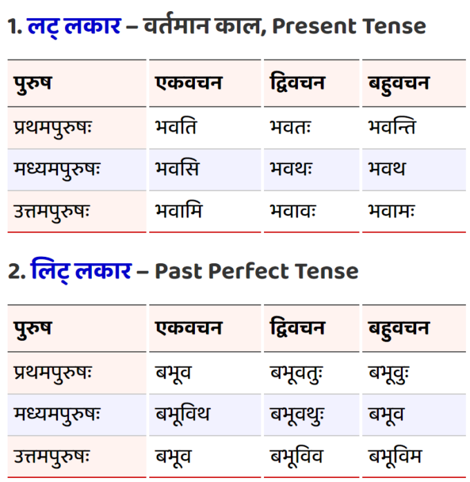 नश् (नाश होना) धातु के रूप - Nash Ke Dhatu Roop - संस्कृत