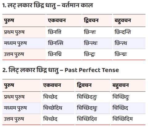 कृ (करना) धातु के रूप - Kra Ke Dhatu Roop - Sanskrit, All Lakar