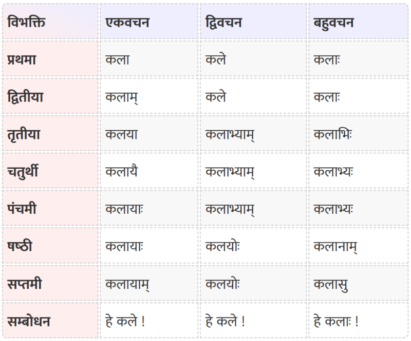कला शब्द के रूप - Kala ke Roop, Shabd Roop - Sanskrit