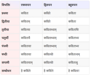कविता शब्द के रूप - Kavita ke Roop, Shabd Roop - Sanskrit