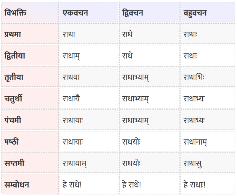 राधा शब्द के रूप - Radha ke Roop, Shabd Roop - Sanskrit