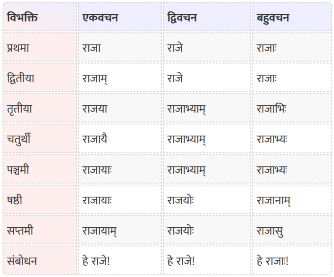 राजा शब्द के रूप - Raja Ke Roop, Shabd Roop - Sanskrit