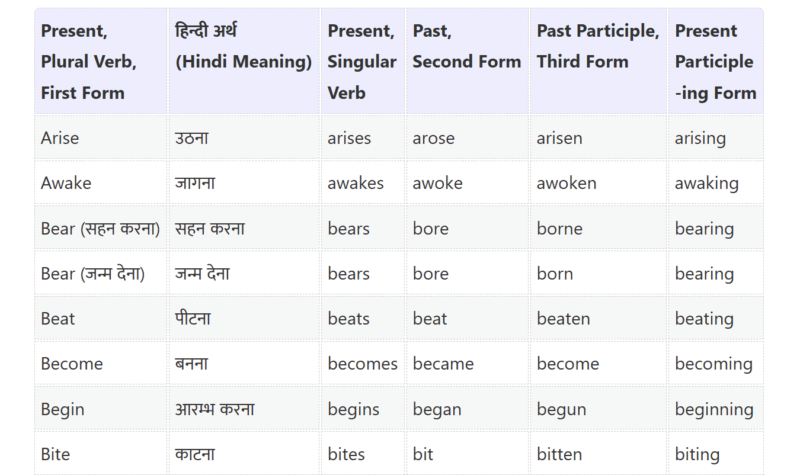 Various Forms of the Verbs | First, Second & Third Form | Verb Forms ...